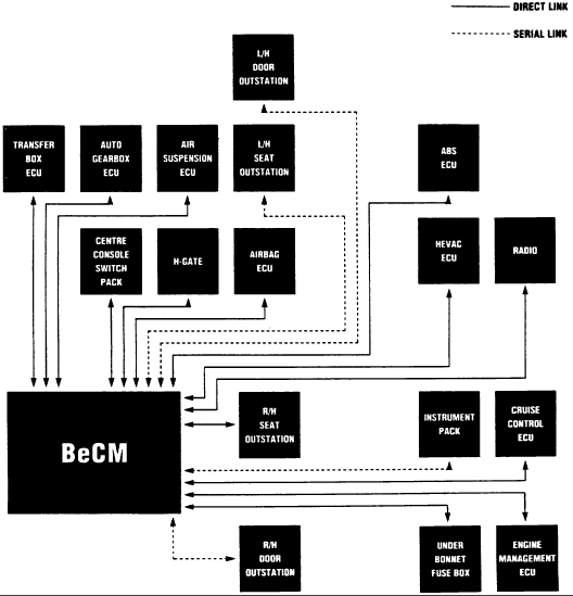 Q&A: Range Rover P38 BECM Problems - Faultmate, Cruise Control & Repair